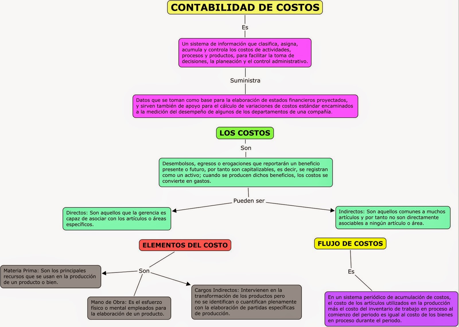 Mapa Conceptual Contabilidad De Costos Mind Map